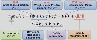 Optimal Placement of Actuators Via Sparse Learning for Composite ...
